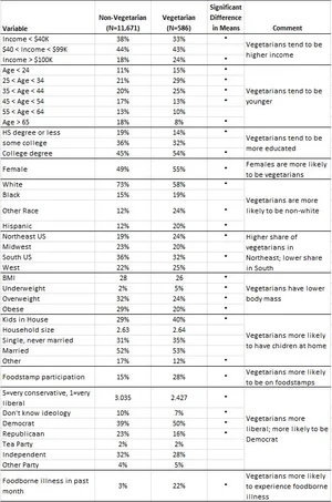 Who are the vegetarians? — Jayson Lusk