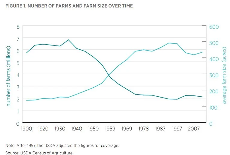 The evolution of American agriculture — Jayson Lusk