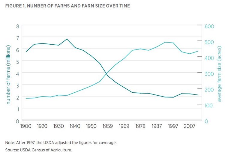 The evolution of American agriculture — Jayson Lusk