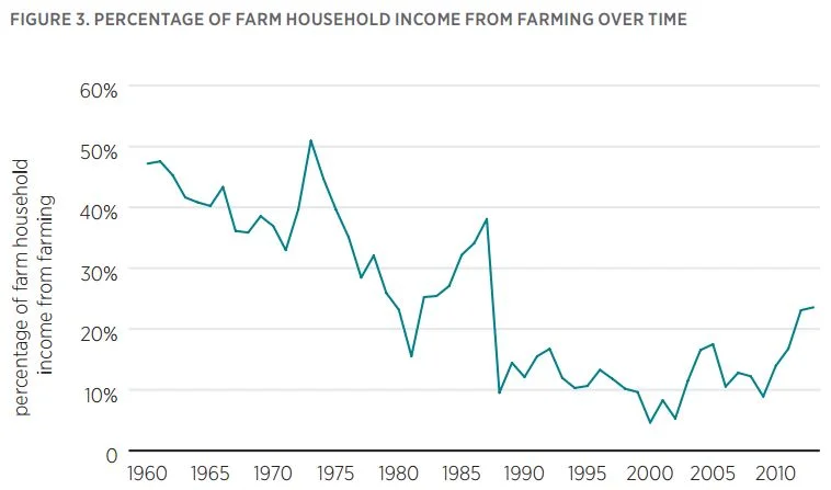 The evolution of American agriculture — Jayson Lusk