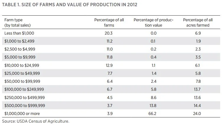 The evolution of American agriculture — Jayson Lusk