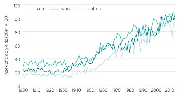 The evolution of American agriculture — Jayson Lusk