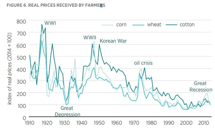 The evolution of American agriculture — Jayson Lusk
