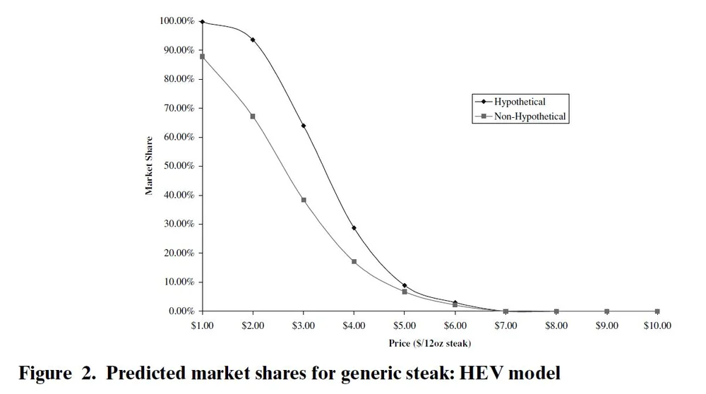 Real World Demand Curves — Jayson Lusk