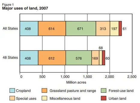 Land Use in the United States — Jayson Lusk