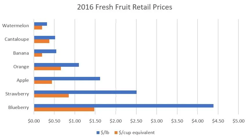 The Most Popular Fruits and Vegetables — Jayson Lusk