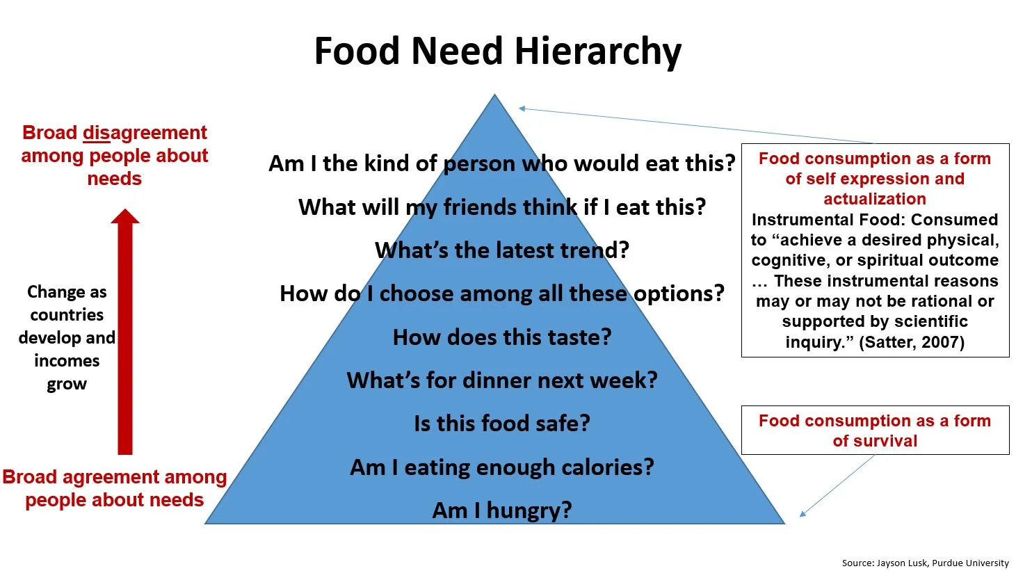 Hierarchy, Disagreement, and Food Politics — Jayson Lusk