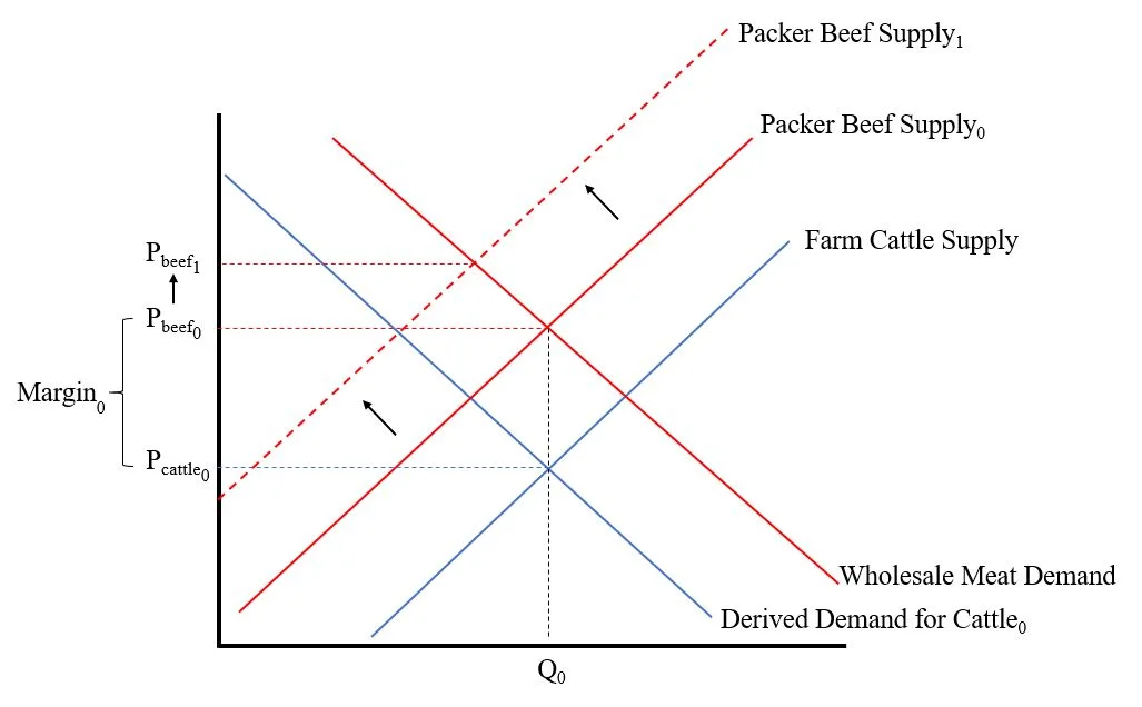 The Economic of Packing Plant Fires and Cattle Prices — Jayson Lusk