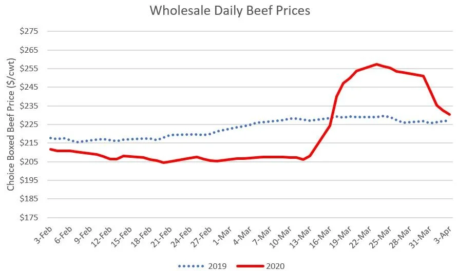 Meat and Egg Prices Following the COVID-19 Outbreak — Jayson Lusk