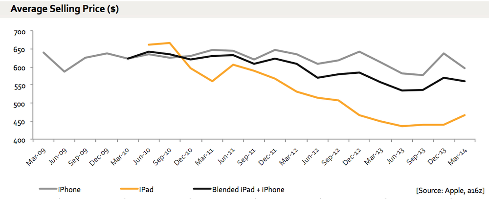 iPads and tablet growth — Benedict Evans