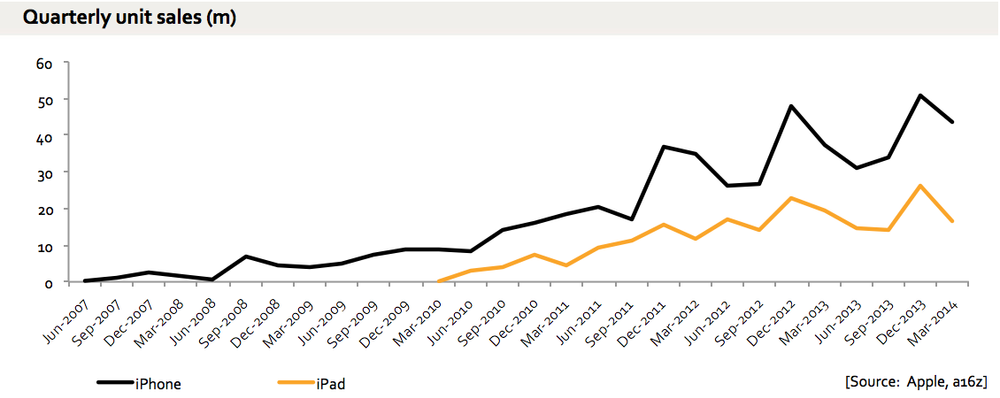 iPads and tablet growth — Benedict Evans
