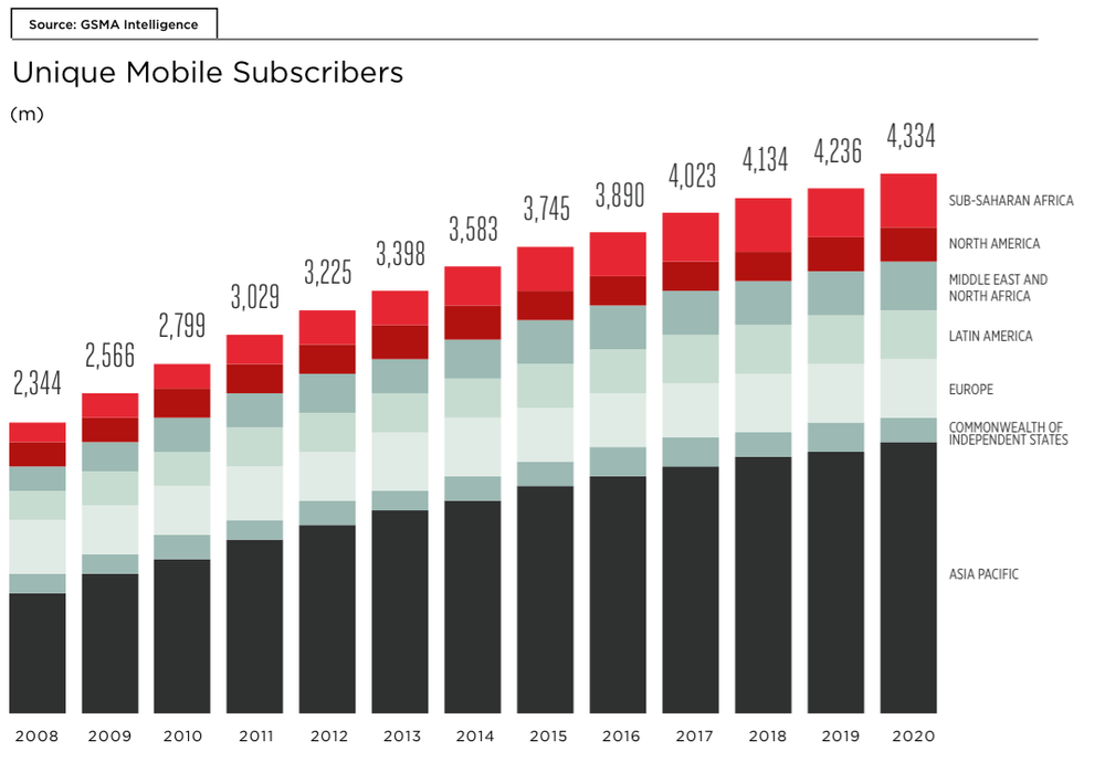 Where do mobile numbers come from? — Benedict Evans