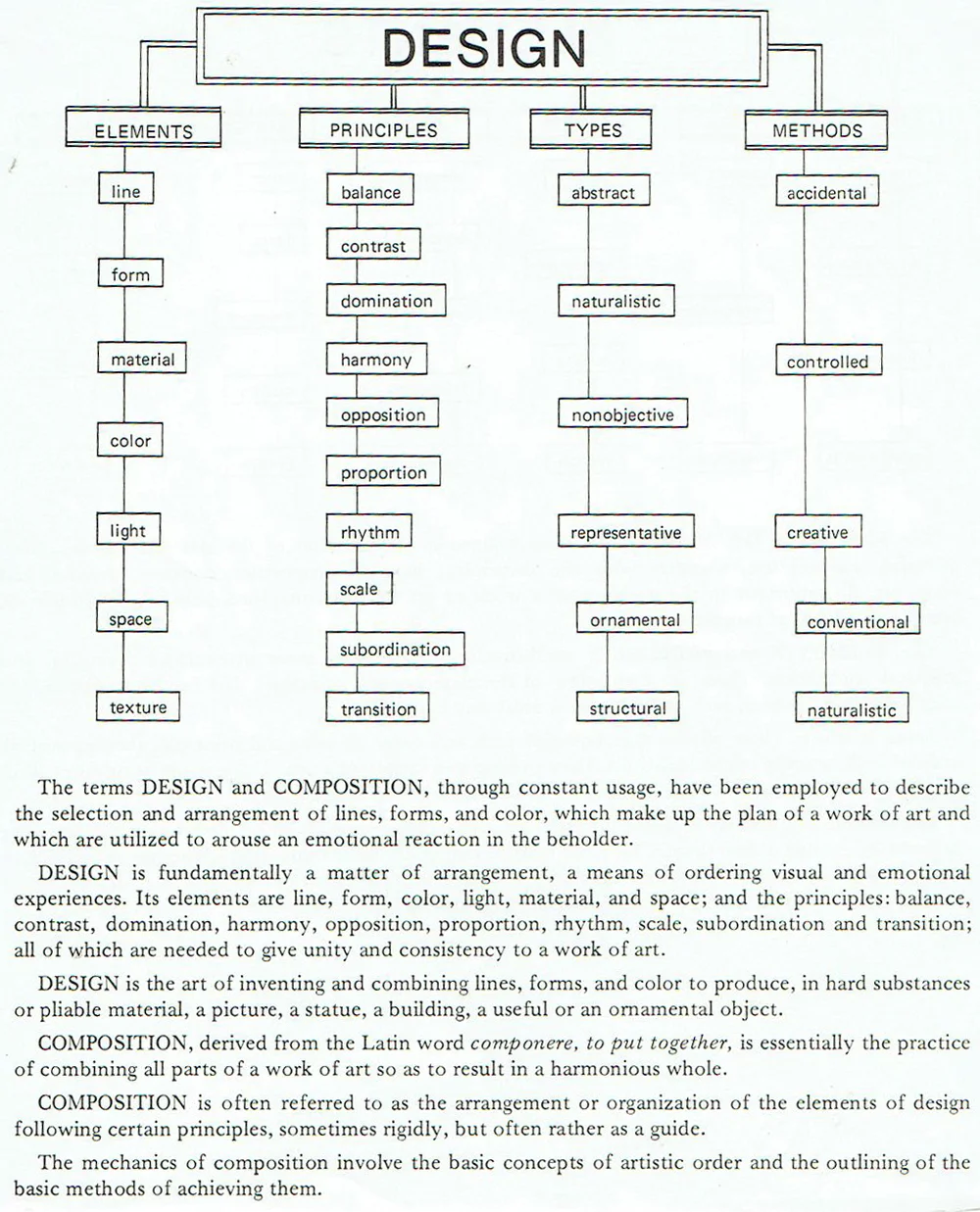 Design Flow Chart — Rouse House Design