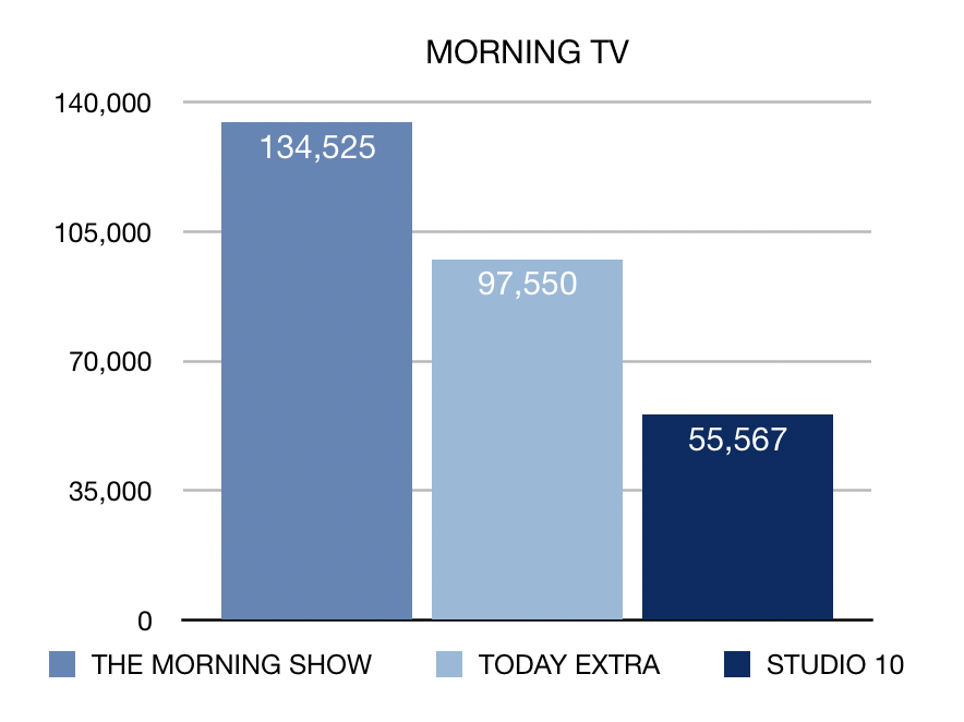 TODAY EXTRA gets zero in Perth! WEEK 14 Ratings wrap - TV Blackbox