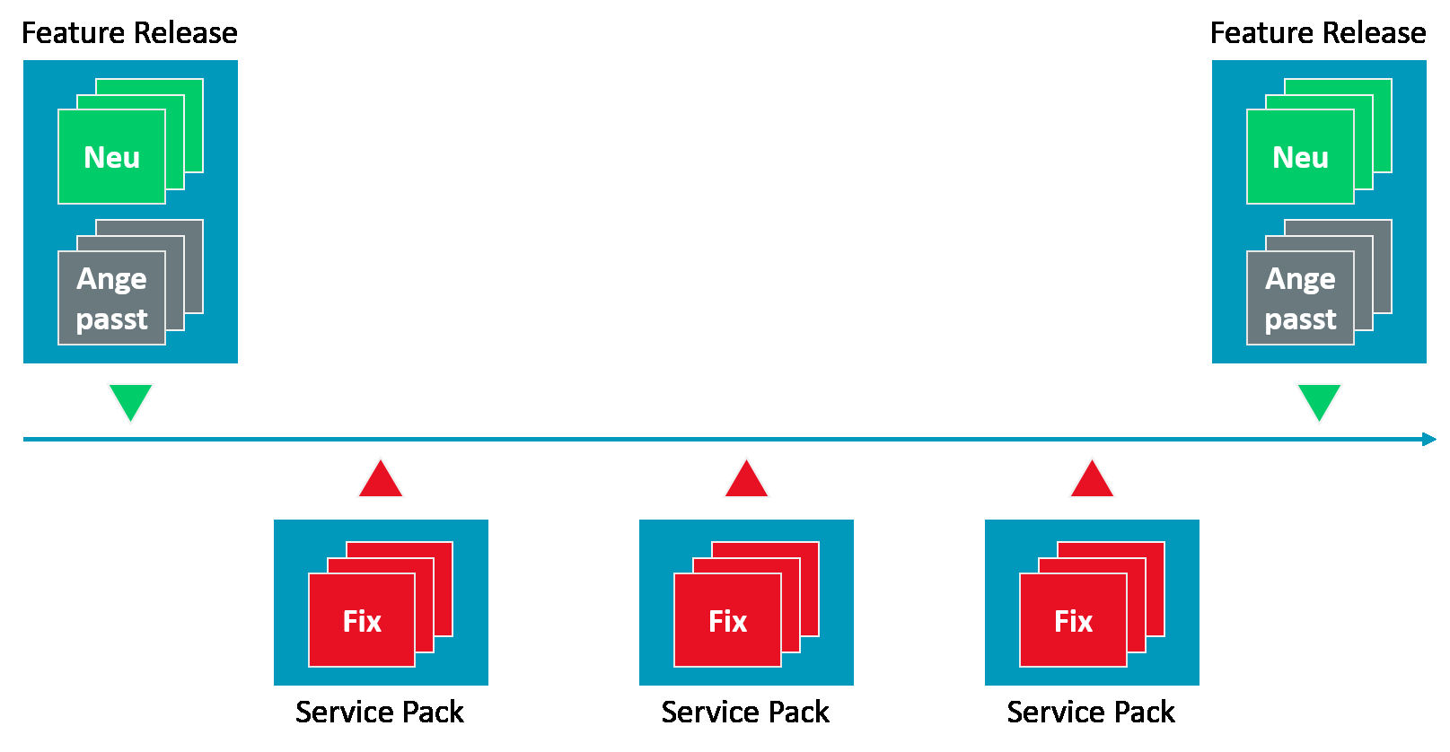 Winoffice Prime - Die Business Engine - Release Policy
