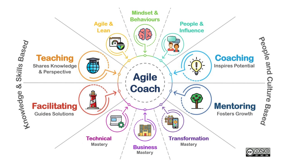 Another Perspective on the Agile Coaching Competency Framework — RGalen ...