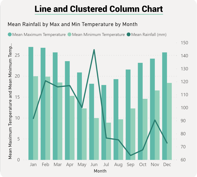 Power BI Line & Clustered Column vs. Line & Stacked Column | IRONIC3D
