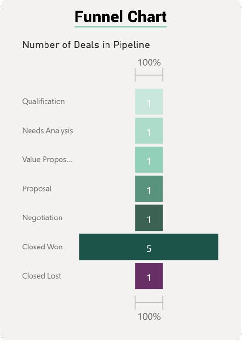 Power BI Funnel Chart | IRONIC3D