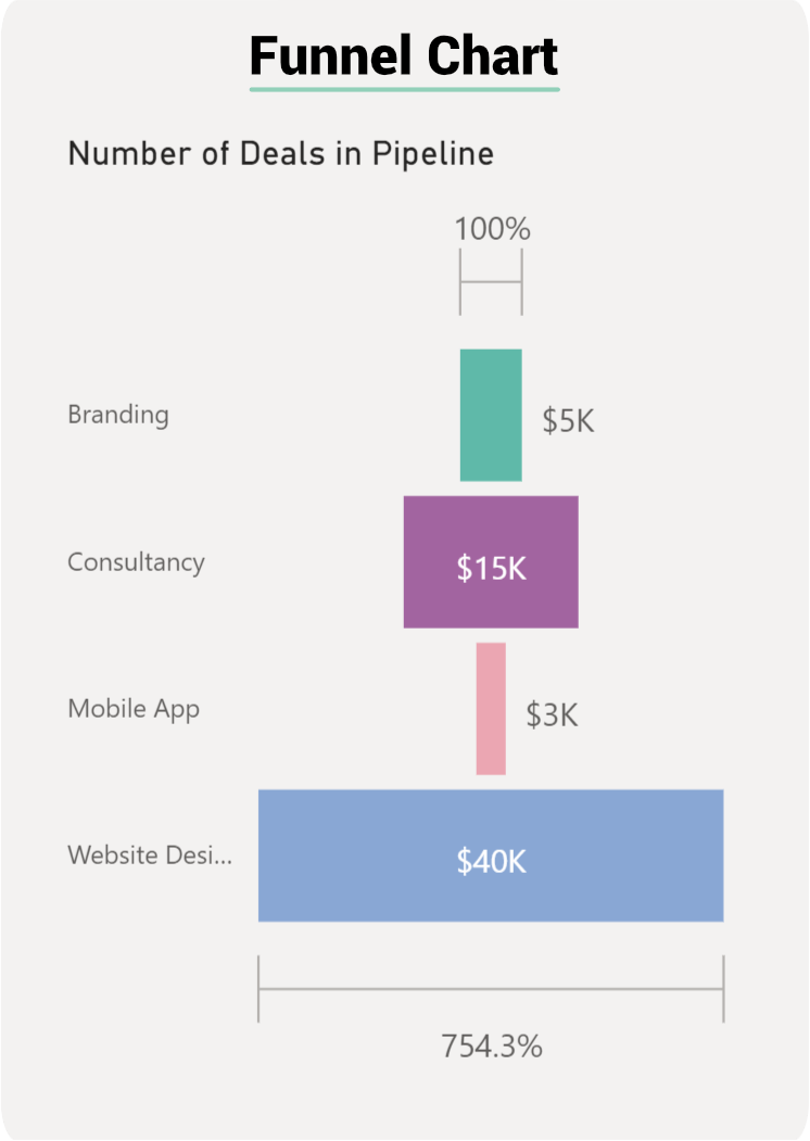 Power BI Funnel Chart | IRONIC3D