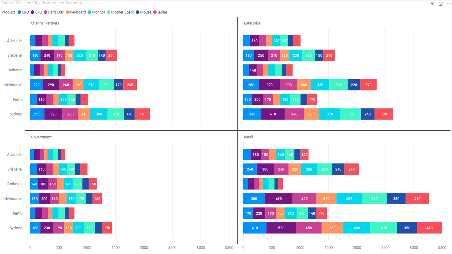 Stacked Bar Chart: The Tool for Categorical Data Visualization | IRONIC3D