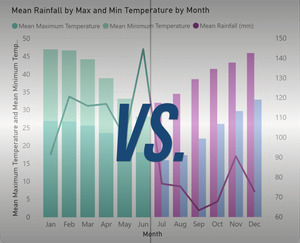 Power BI Line & Clustered Column vs. Line & Stacked Column | IRONIC3D