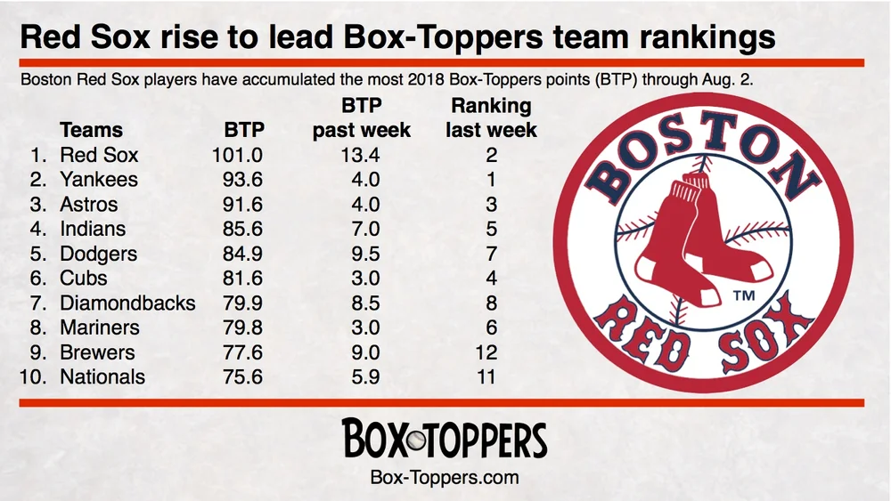 Boston Red Sox rise to lead Box-Toppers team rankings, boosted by ...