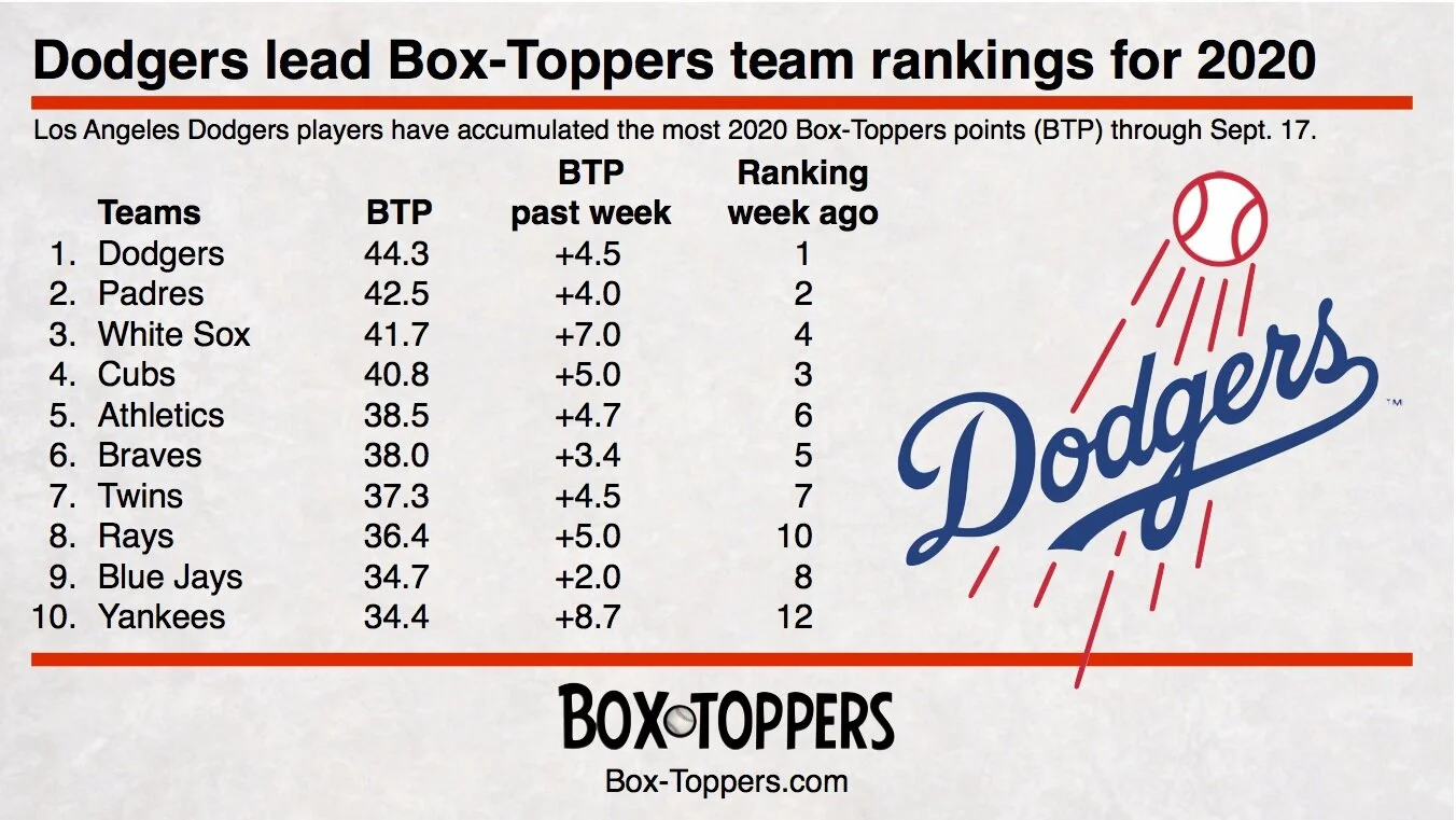 Los Angeles Dodgers keep lead in Box-Toppers team rankings as 2020 ...