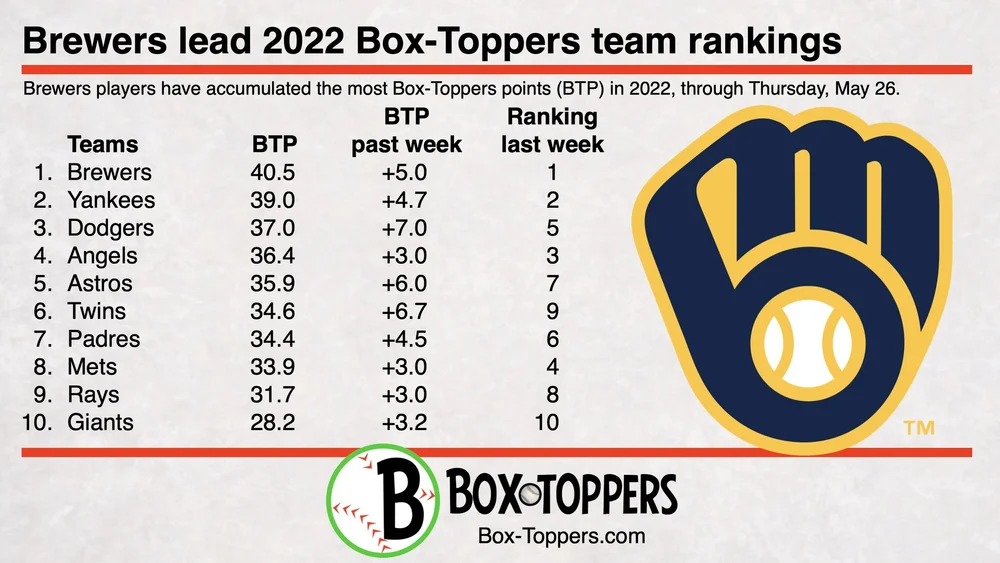 Milwaukee Brewers lead Box-Toppers team rankings for 2nd week — Box-Toppers