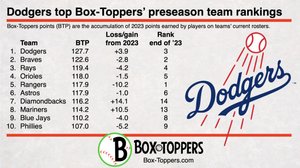 Dodgers lead 2024 Box-Toppers preseason team rankings; Rays top AL ...