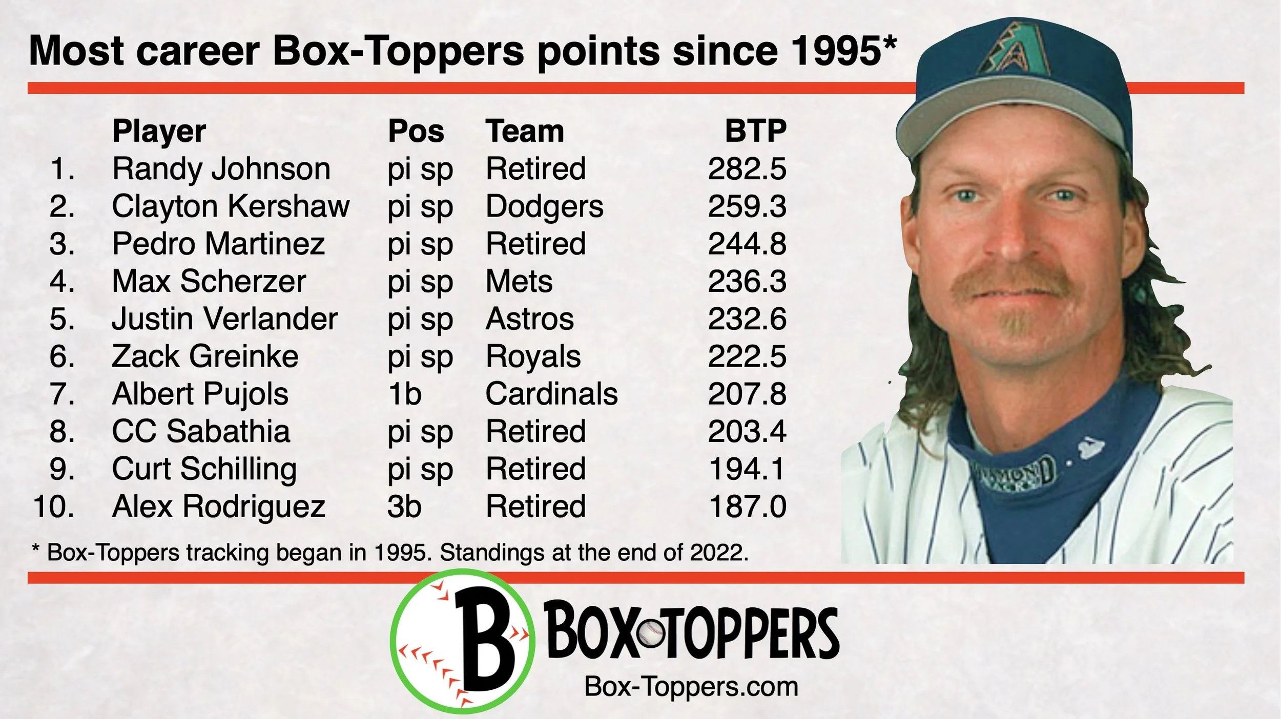 A look at Box-Toppers top 100 players of ‘all-time’ after the 2022 ...