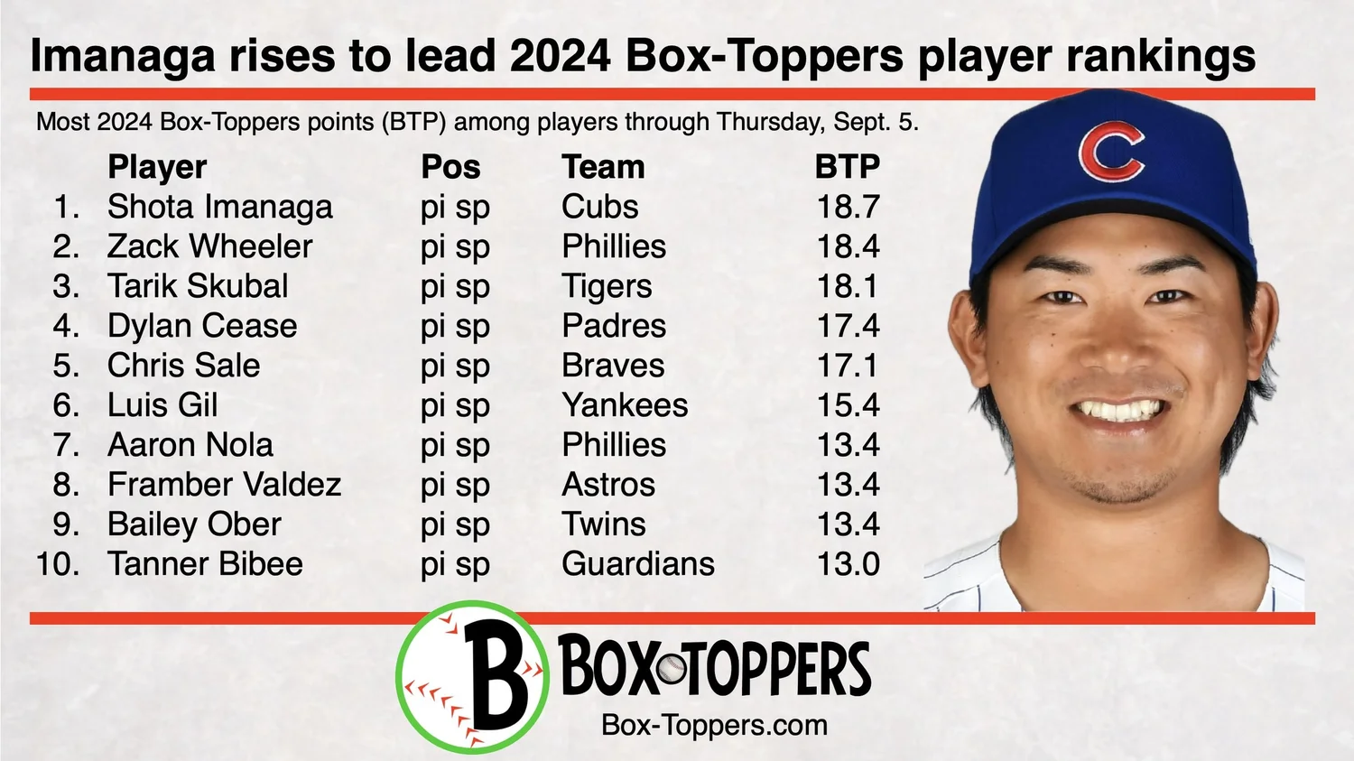 Cubs’ Shota Imanaga rises to lead Box-Toppers season player rankings ...