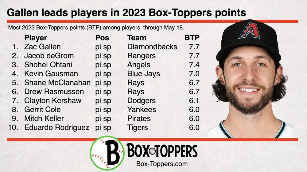 Gallen leads Box-Toppers player rankings for 2nd week; Ohtani rises to ...