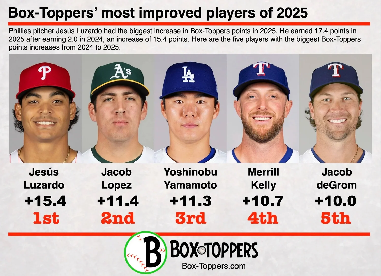 Luzardo becomes 2nd to lead Box-Toppers’ most-improved player list in 2 ...