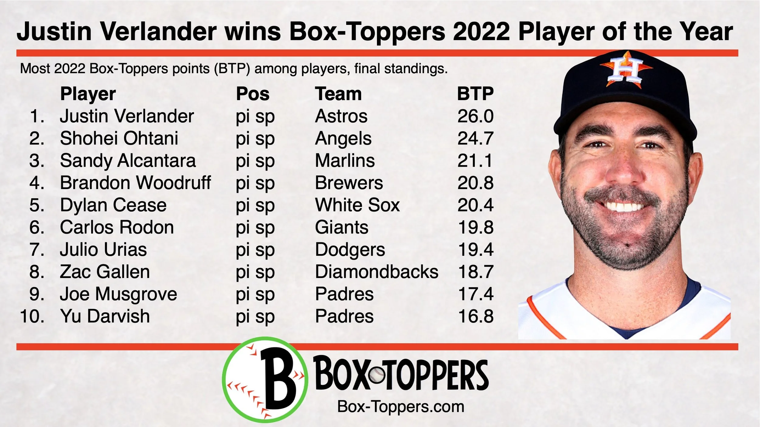 A look at Box-Toppers’ top 100 players for 2022 — Box-Toppers