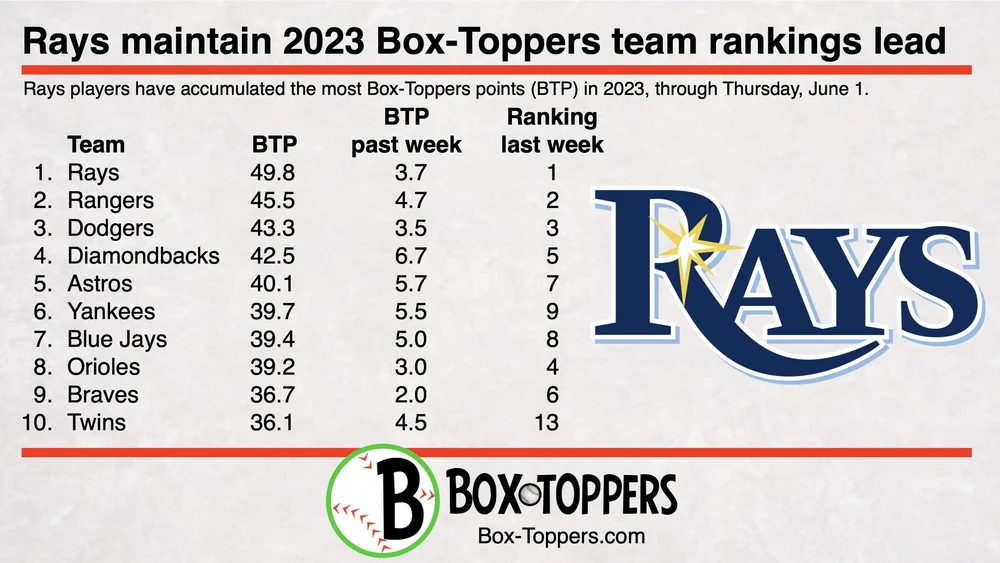 Rays lead Box-Toppers team rankings for 9th week; Dodgers maintain NL ...
