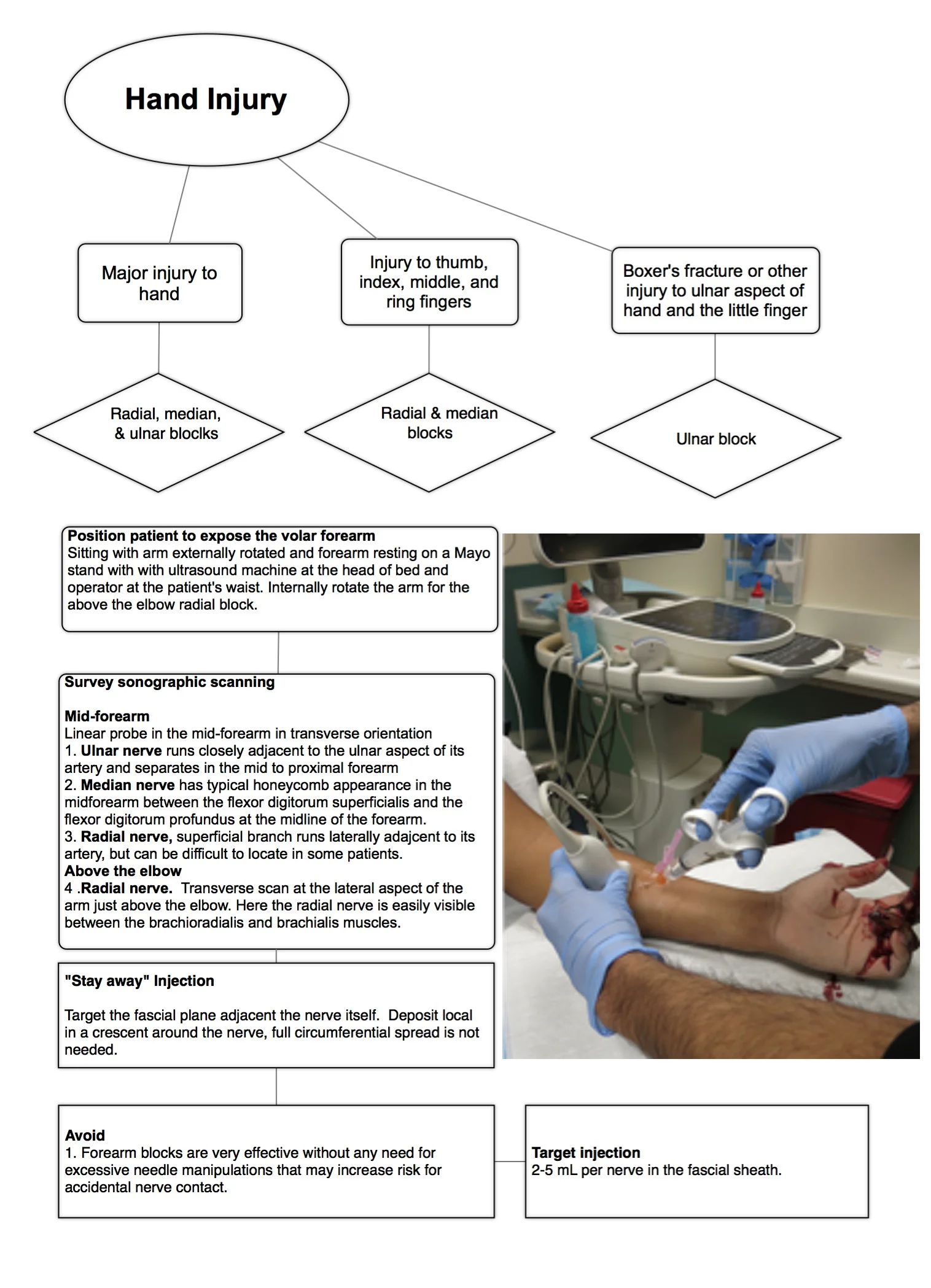 Forearm blocks — Highland EM Ultrasound Fueled pain management