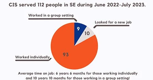 Community Interface Services