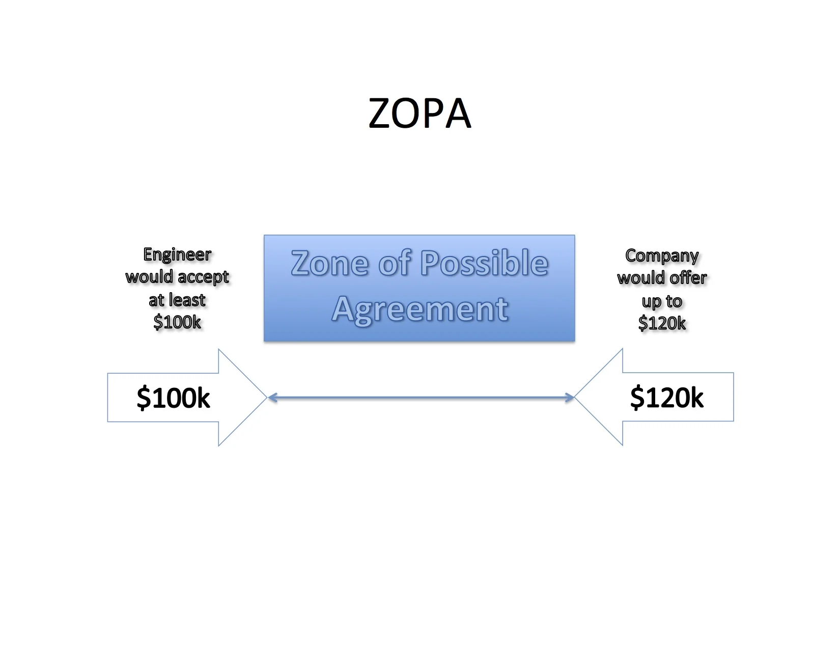Negotiation Rhythms #1: Zone of Possible AgreementStock Option Counsel®