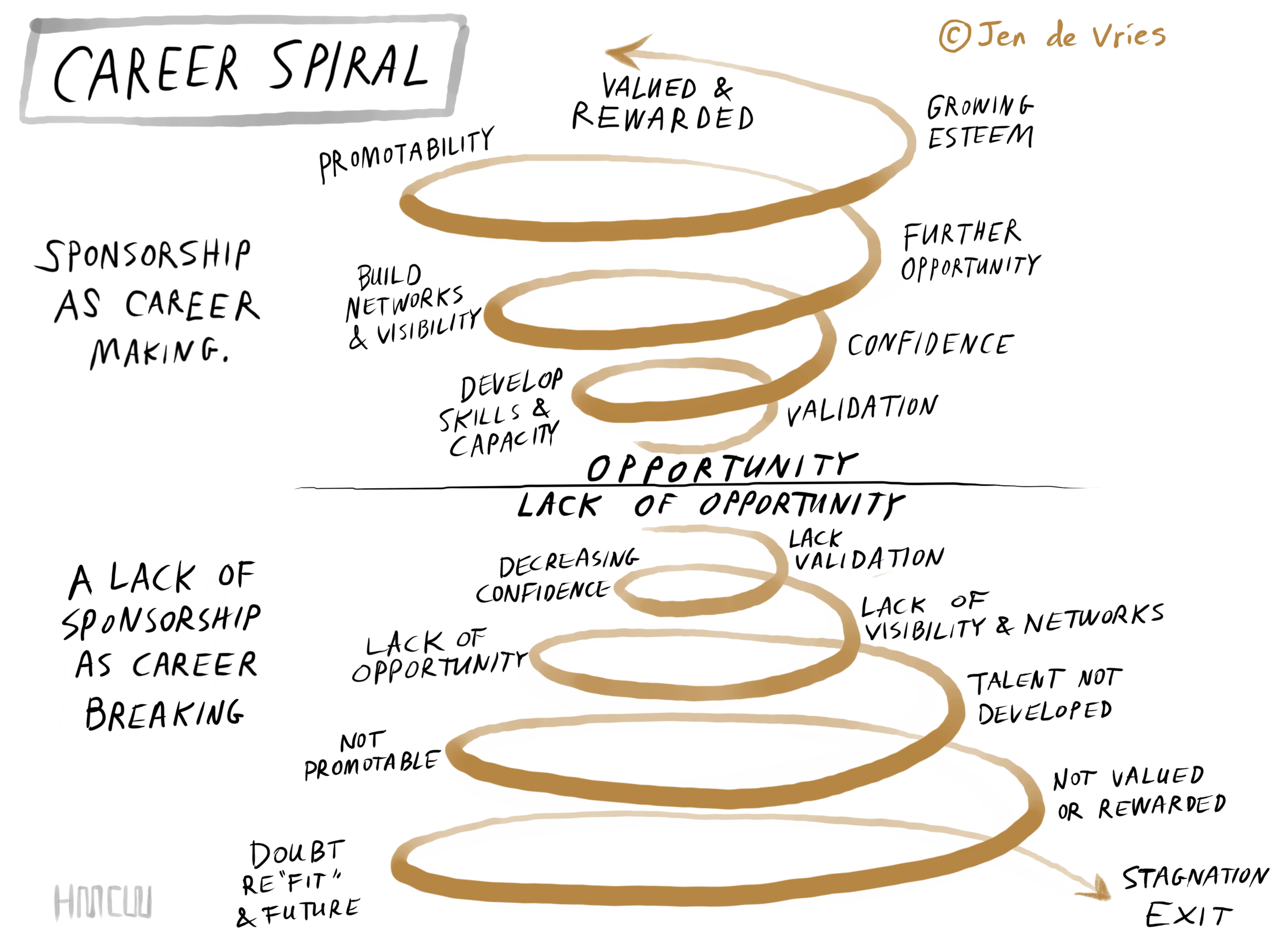 Sponsorship: An equity and diversity game changer? — DR JENNIFER DE VRIES