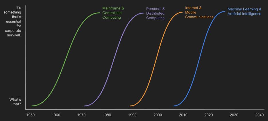 The Rise of the Machine Learning and Artificial Intelligence S Curve ...