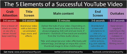 The 5 Elements of a Successful YouTube Video — Andrew Macarthy - Social ...