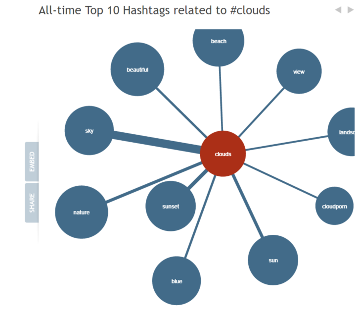 Get More Instagram Followers Today With This Clever Hashtag Strategy: A ...