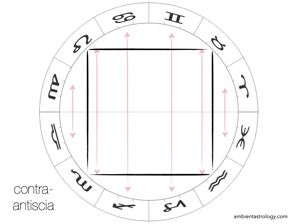 What is antiscia in astrology by Kate Petty — ambient astrology