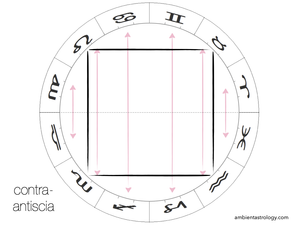 What is antiscia in astrology by Kate Petty — ambient astrology