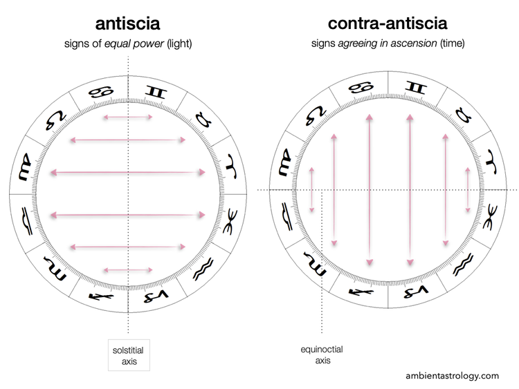 What is antiscia in astrology by Kate Petty — ambient astrology