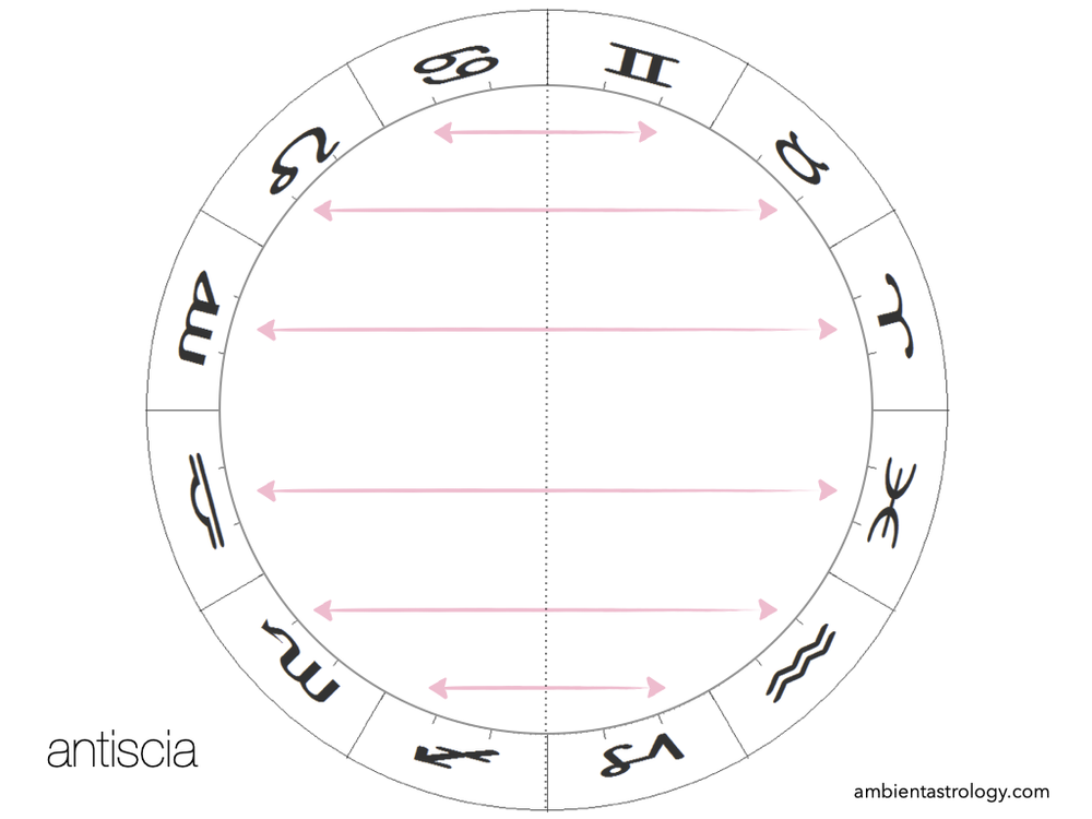 What is antiscia in astrology by Kate Petty — ambient astrology