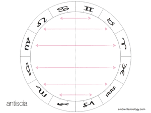 What is antiscia in astrology by Kate Petty — ambient astrology