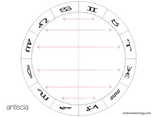 What is antiscia in astrology by Kate Petty — ambient astrology