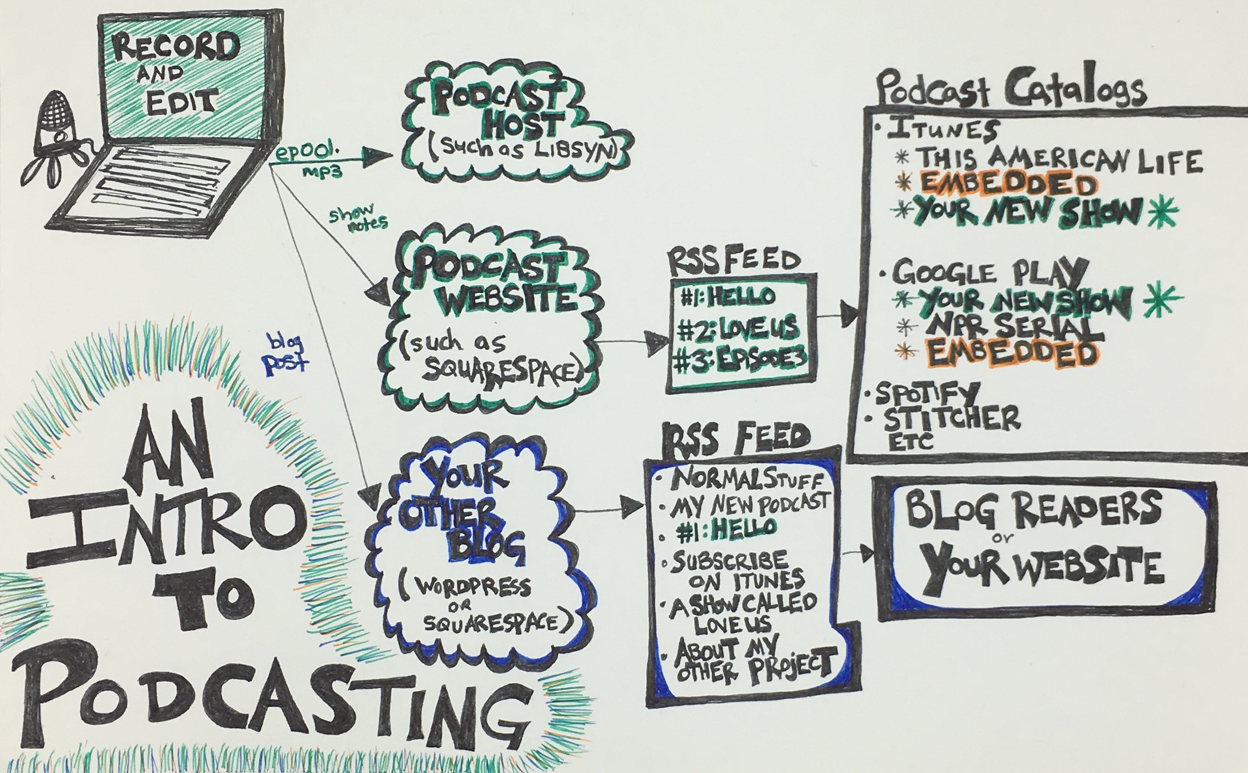 An Intro to Podcasting — Embedded