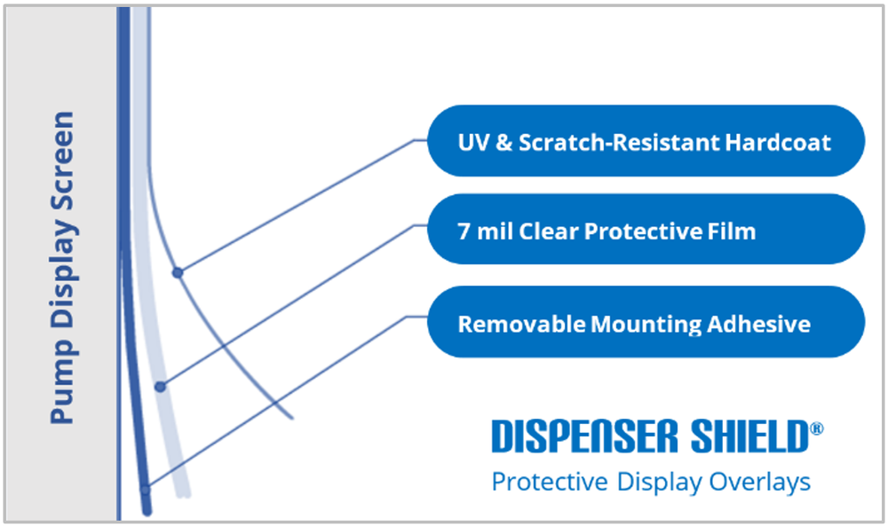 How It Works — DISPENSER SHIELD® Graffiti & UV Protection